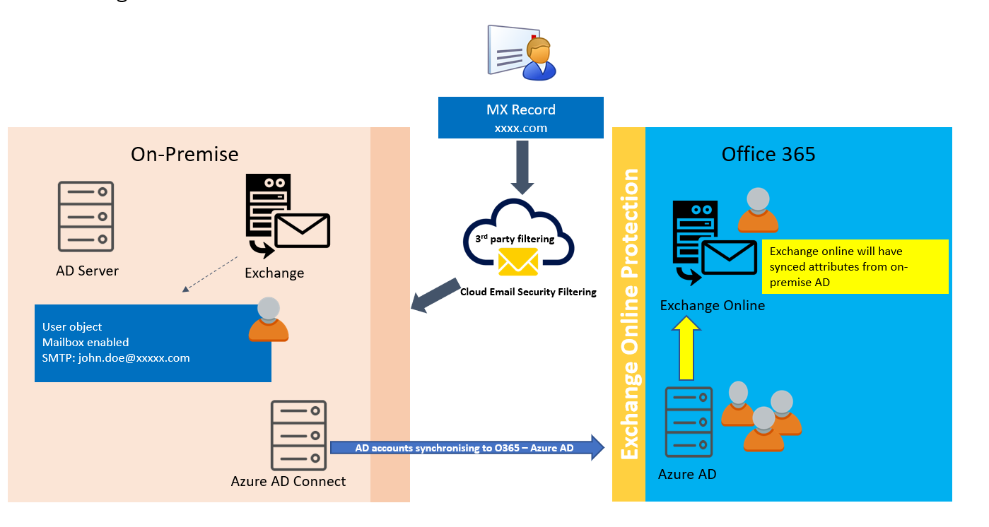 Update: Can Exchange be decommissioned in hybrid deployments?