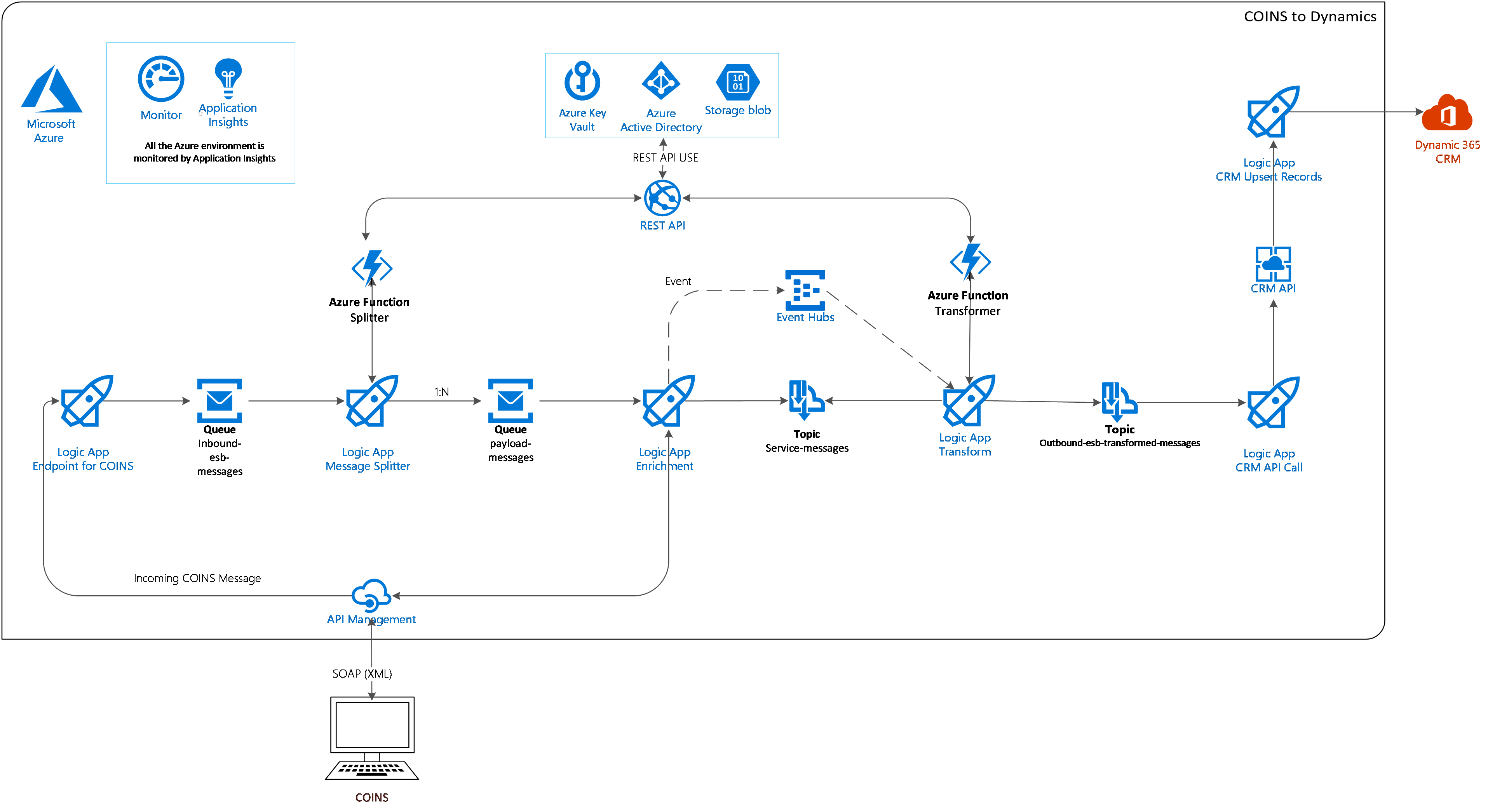 COINS integration with Dynamics 365